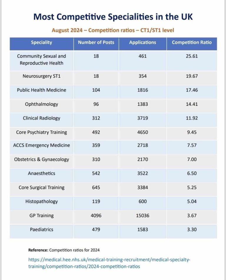 Competition Ratio 2024 UK medical-specialty-training, New | MD Guidance ...
